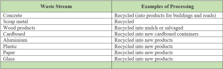 How to Create a good Construction Waste Management Plan for LEED ...